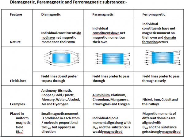CBSE Class 12 Physics Magnetism And Matter Notes & Important Questions ...