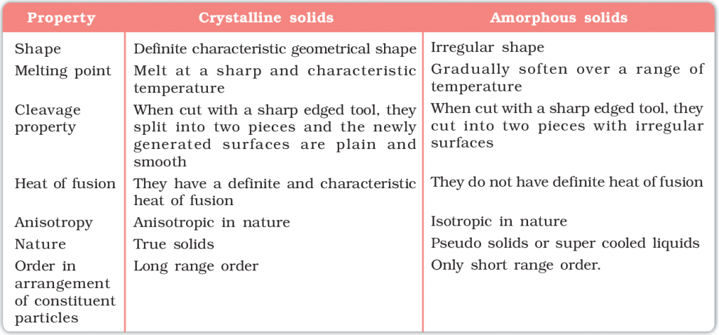 Characteristics Of Solid State Crystalline Solid Amorphous Solid