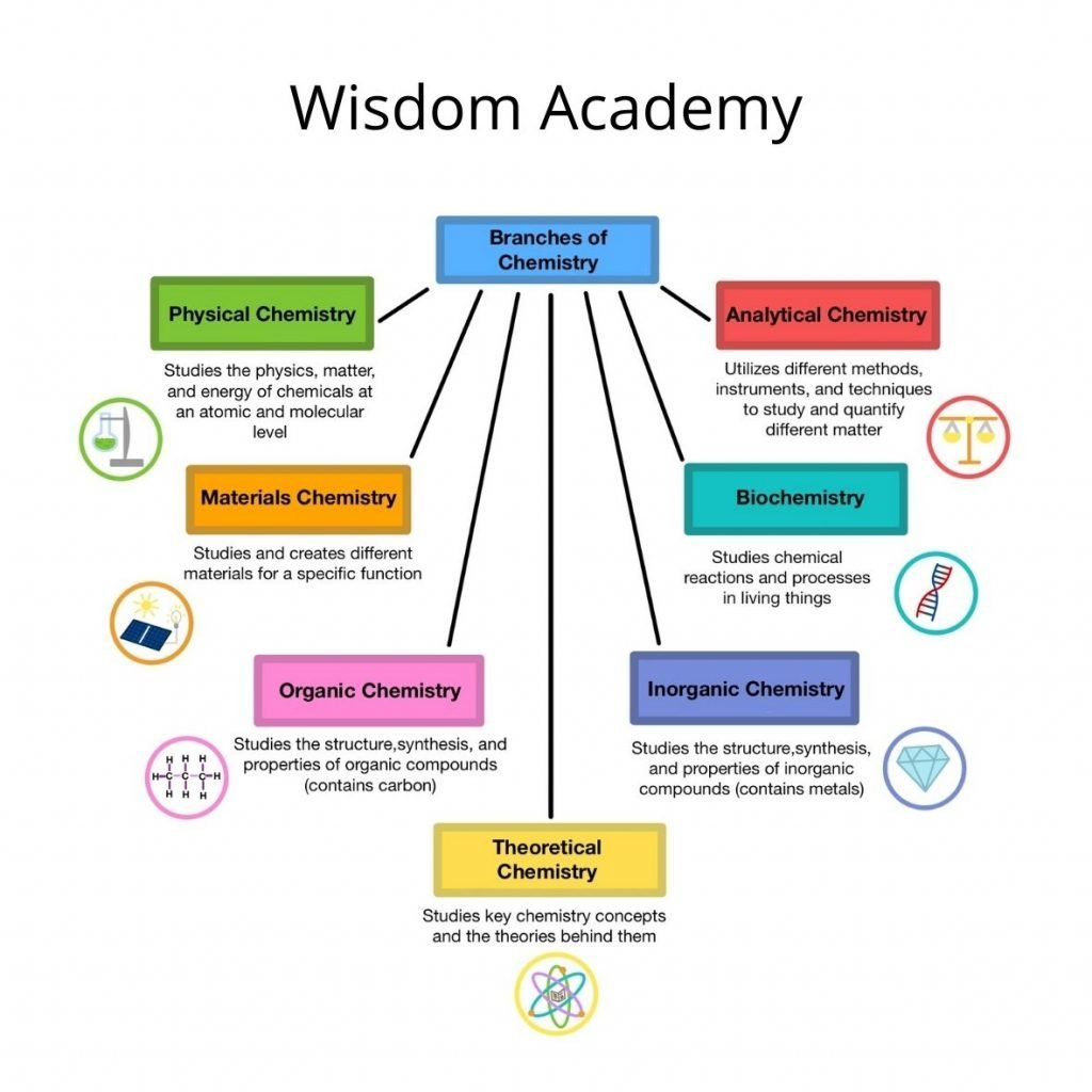 Introduction of Chemistry - Wisdom TechSavvy Academy