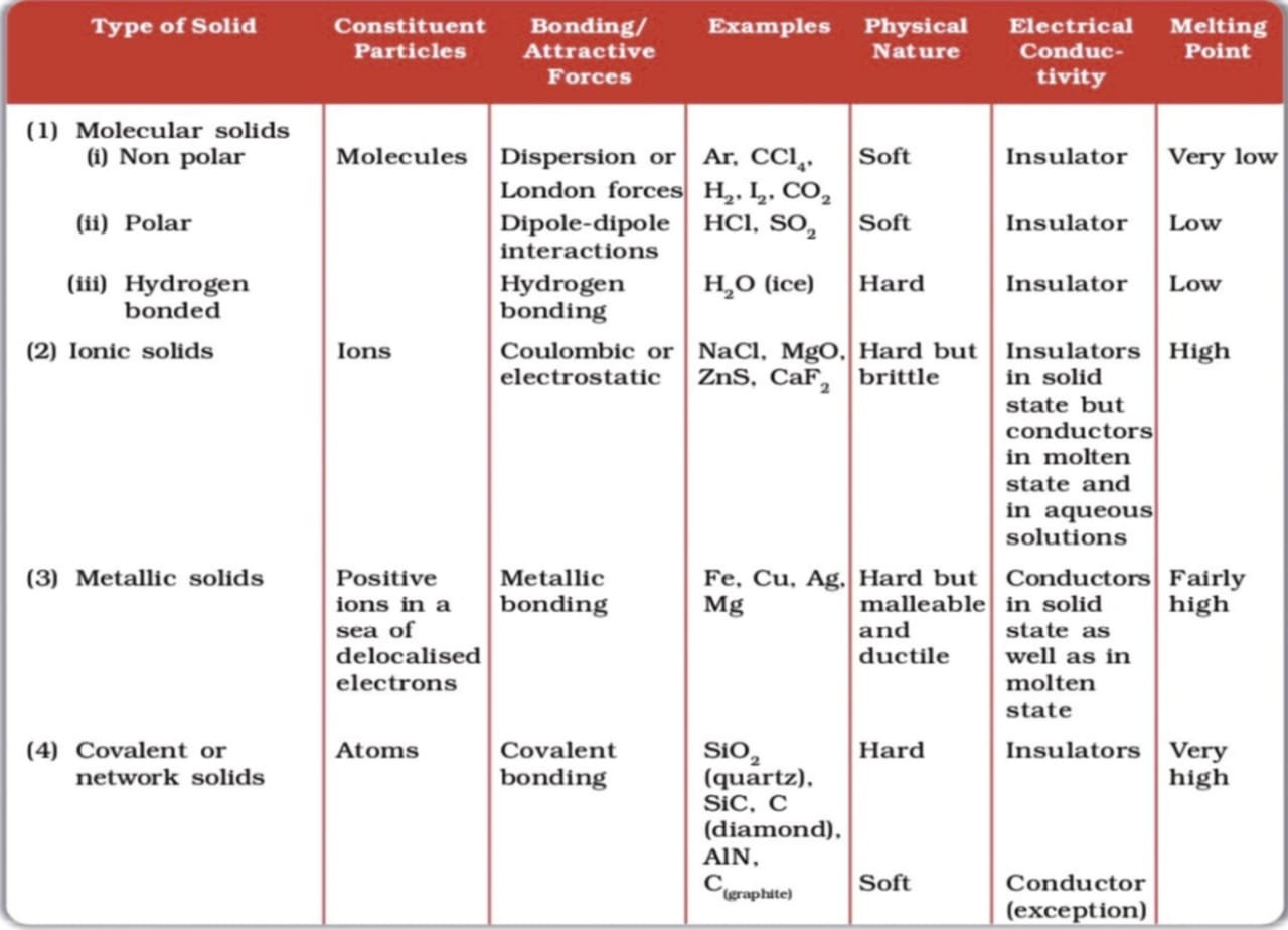 Classification of crystalline solid [Based on inter particle forces ...